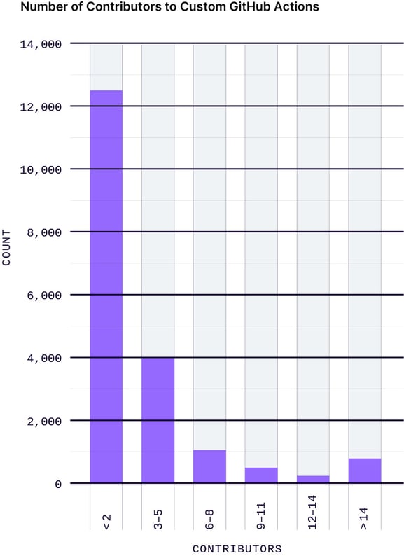 Security Of Custom Github Actions Security Boulevard
