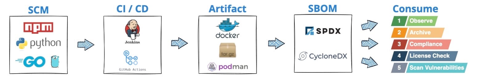 What is an SBOM? SBOM explained in 5 minutes