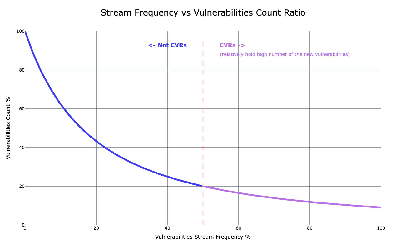 The Power of Identifying Continuously Vulnerable Repositories (CVRs)