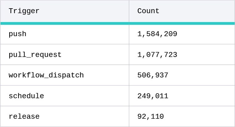 Preview Of State Of Github Actions Security Report Security Of Gh Workflows Building Blocks