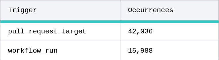Preview of State of GitHub Actions Security Report: Security of GH Workflows Building Blocks
