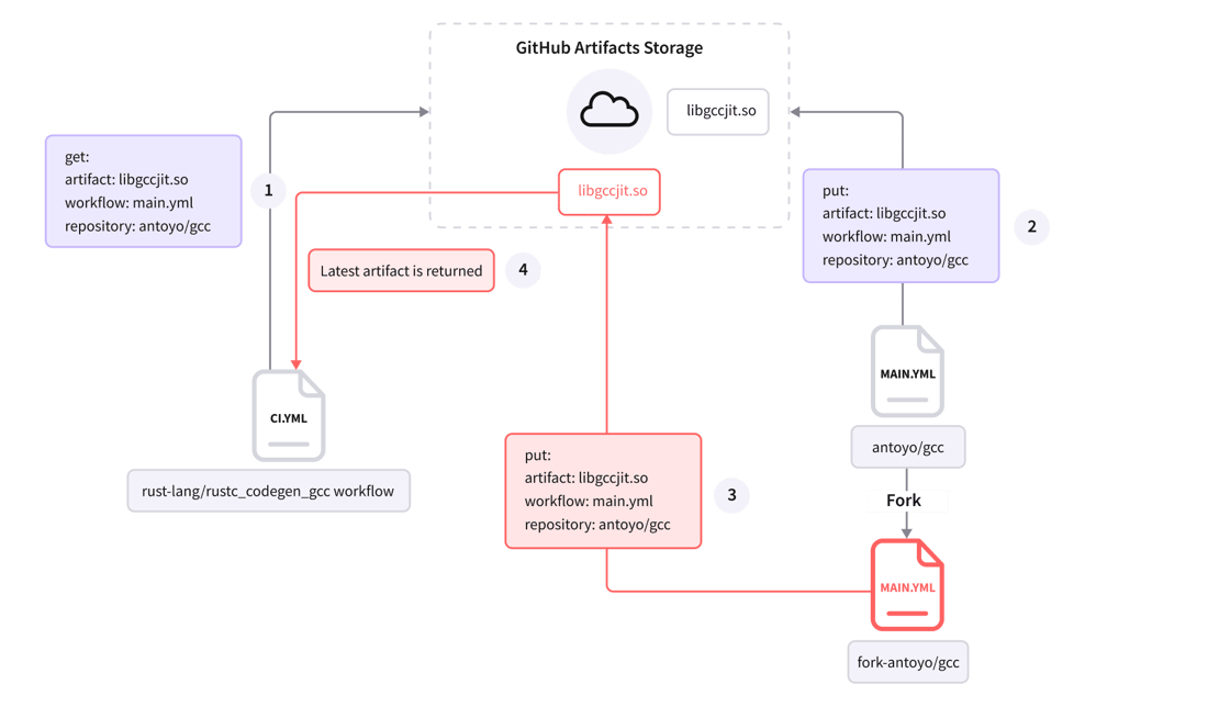 Novel Pipeline Vulnerability Discovered; Rust Found Vulnerable