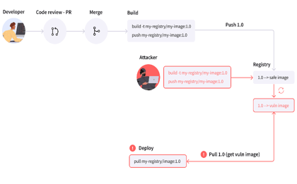 What Are Immutable Tags And Can They Protect You From Supply Chain Attacks?