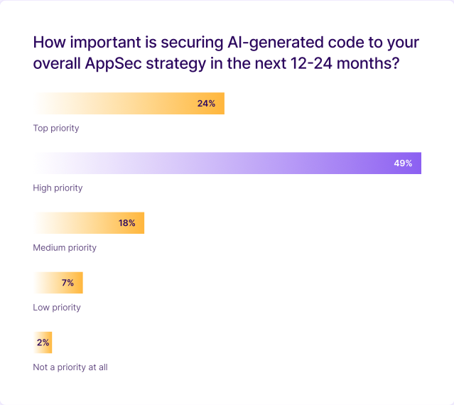 Securing AI-Generated Code: What Does It Look Like in Practice?