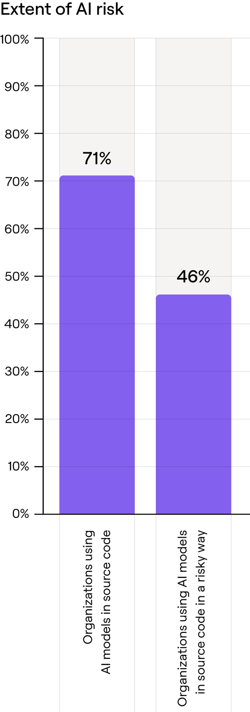 2025 Report: AI Risk in Software Development | Legit