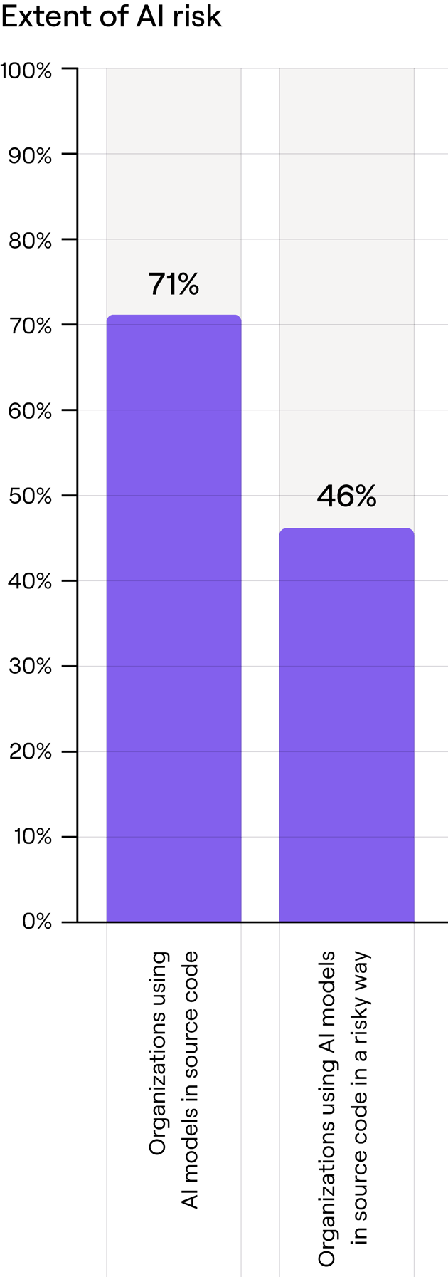 The 2025 State of Application Risk Report: Understanding AI Risk in ...