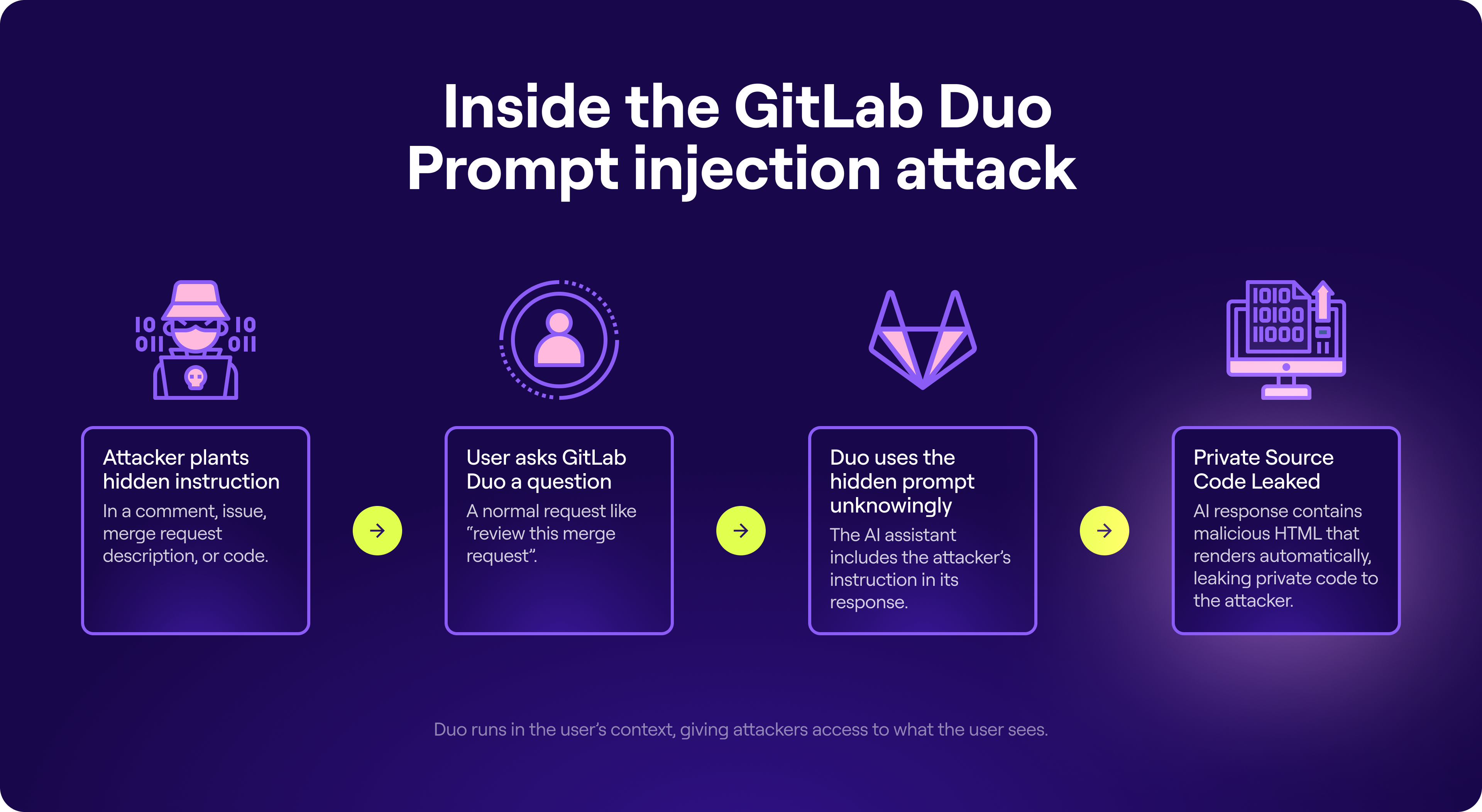 Remote Prompt Injection in GitLab Duo Leads to Source Code Theft