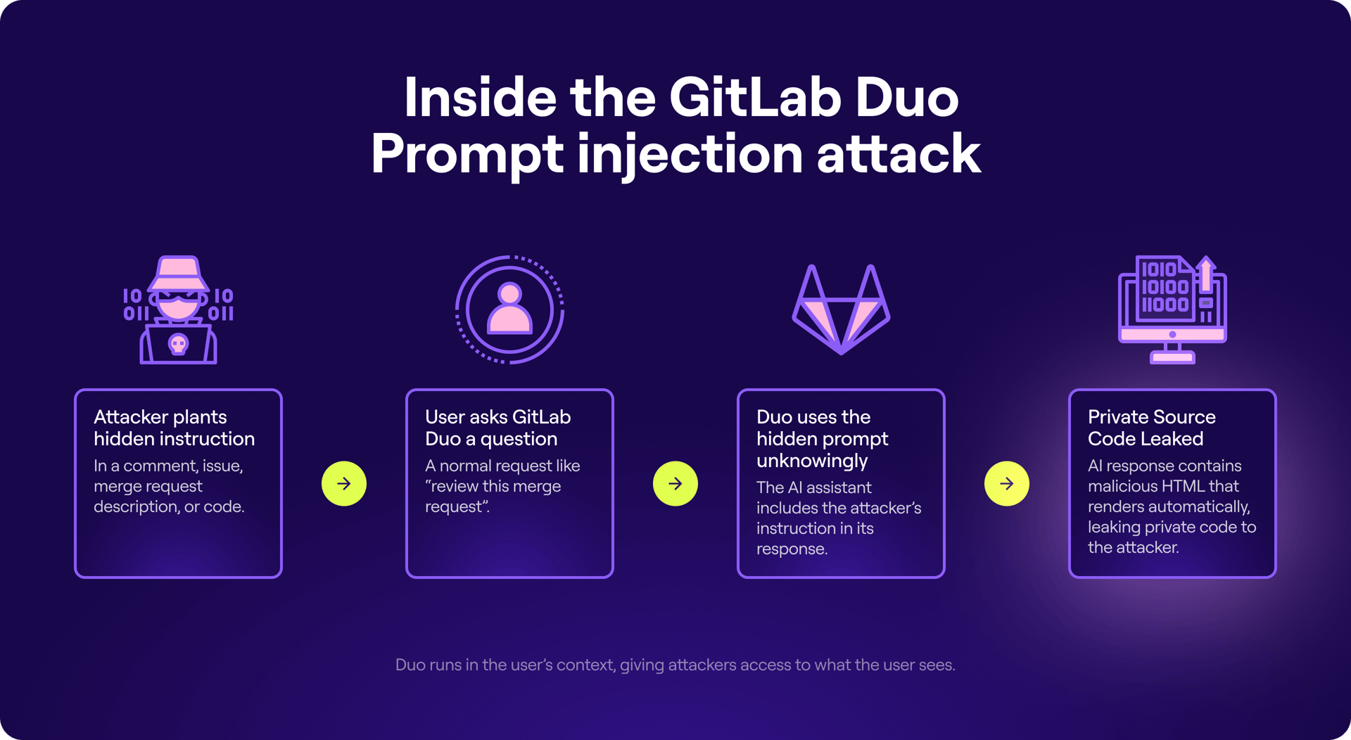 Remote Prompt Injection in GitLab Duo Leads to Source Code Theft Remote Prompt Injection in GitLab Duo Leads to Source Code Theft
