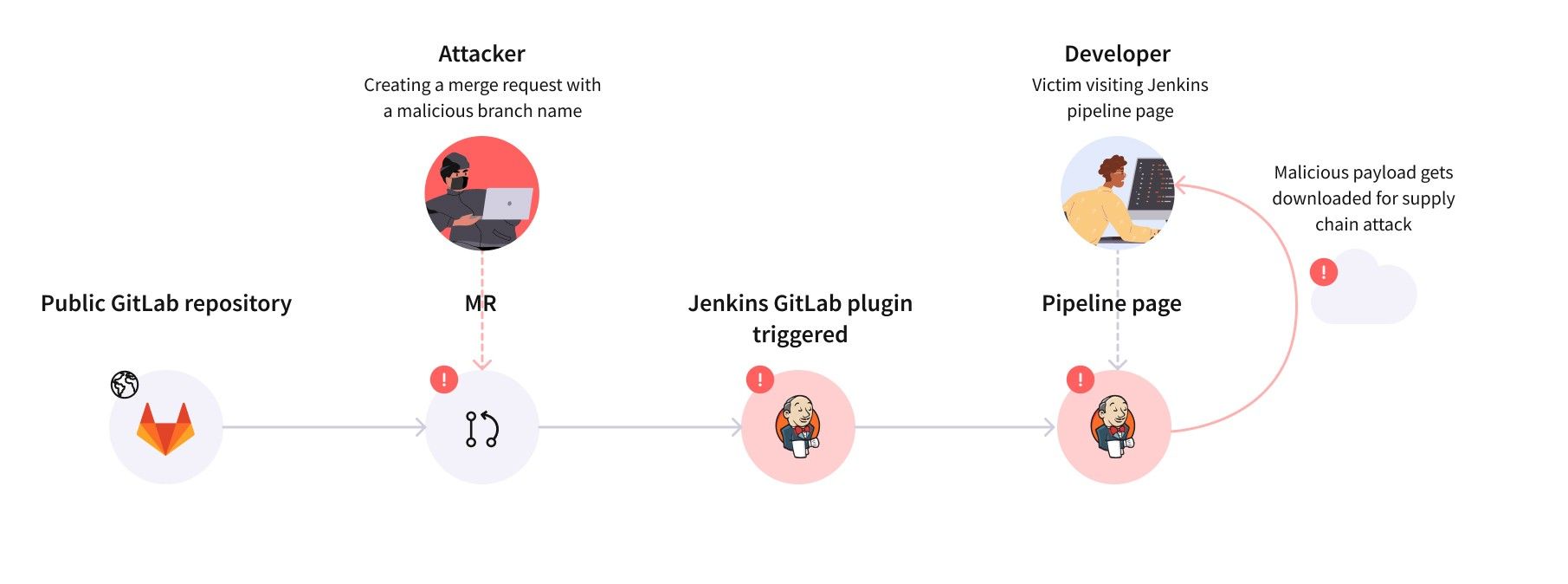 How to Continuously Detect Vulnerable Jenkins Plugins to Avoid a Software Supply Chain Attack
