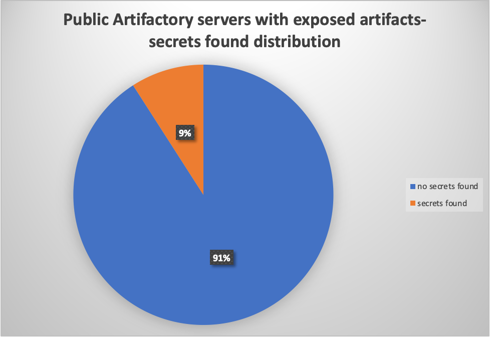 Exposing Secrets Via SDLC Tools: The Artifactory Case