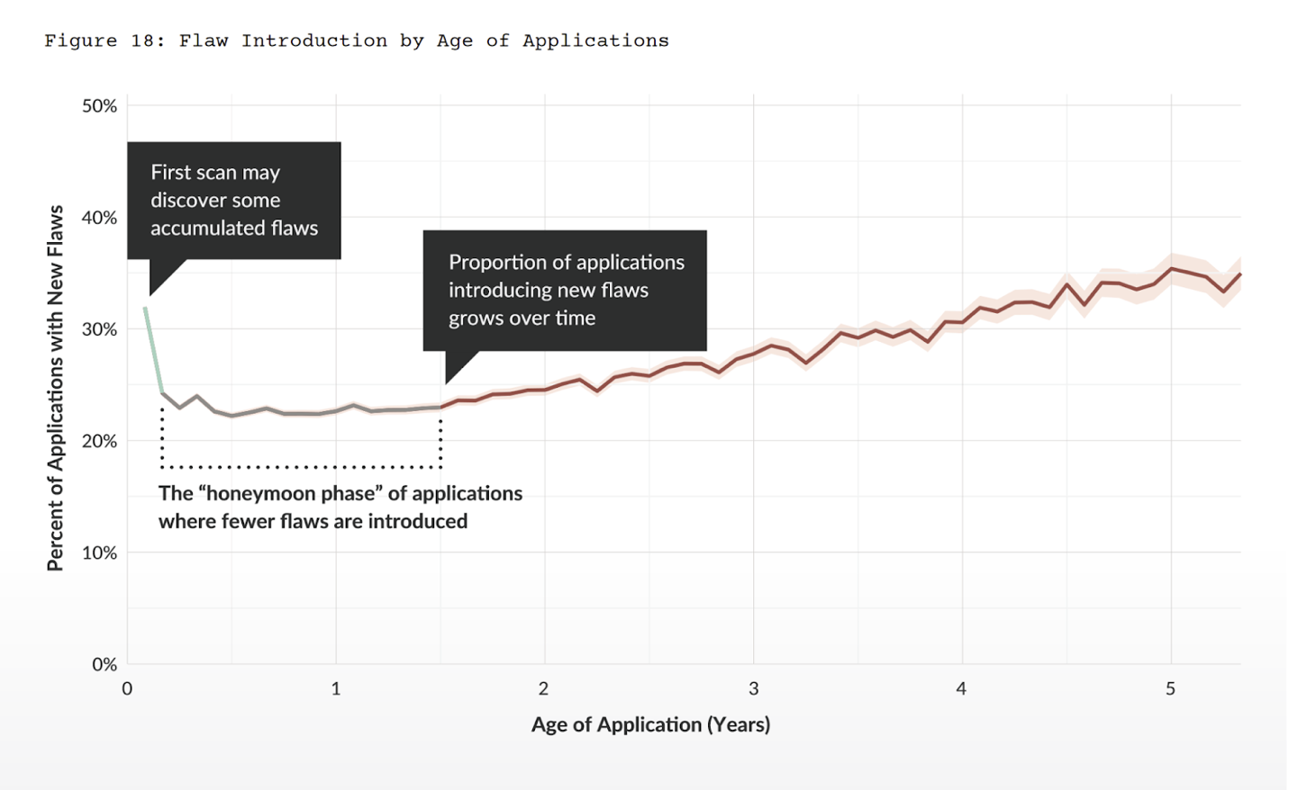 Reduce AppSec Friction: Shift Security Left With Context With ASPM